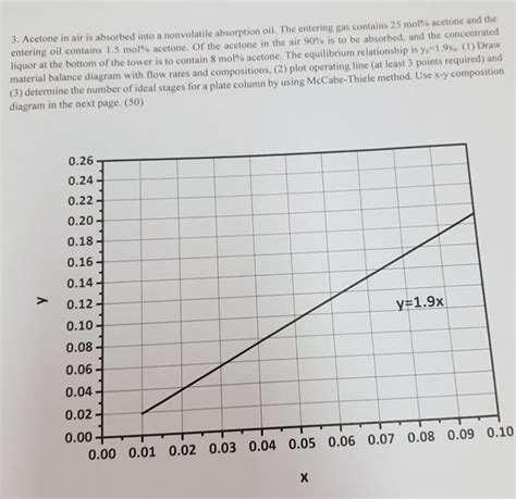 Solved Acetone In Air Is Absorbed Into A Nonvolatile