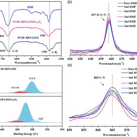 A Ftir Spectra Of Dmf Pvdf Hfp Se And Pvdf Hfp La 2 O 3 Cpe B D Download Scientific