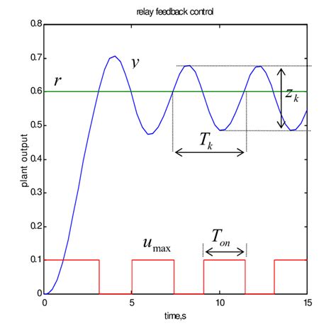 The Operation Of A System With Relay Feedback Download Scientific Diagram