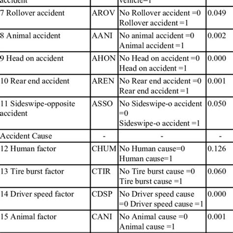 Summary Of Predictor Variables Variable Codes And P Values In The Download Scientific Diagram