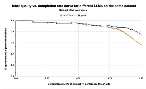 Llms Can Label Data As Well As Humans But 100x Faster