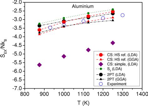 Temperature Dependence Of Excess Entropy Of Liquid Aluminium The
