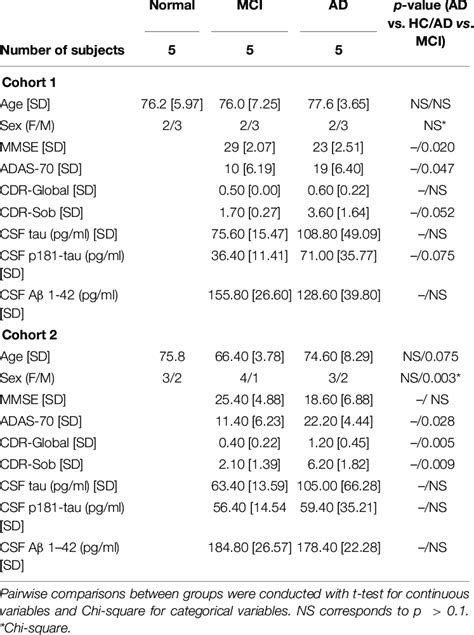 Demographic Clinical And Biomarker Characteristics Of Human Subjects