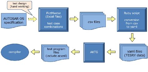 figure 4 from test program generator for autosar os semantic scholar