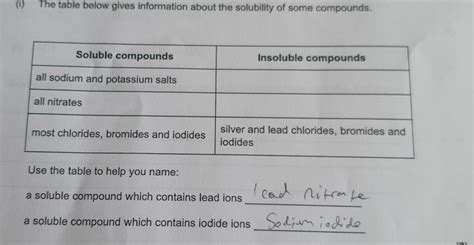 Solved: (i) The table below gives information about the solubility of some compounds. Use the ...