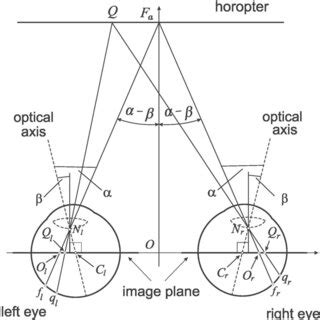 The Linear Horopter Passing Through The Fixation Fa F A At The Download Scientific