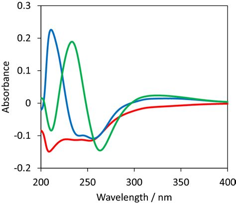 The Basis Spectra Of Uv Spectral Transformations Of Kp In The Presence