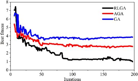 Figure 11 From Reinforcement Learning Based Genetic Algorithm For Aging State Analysis Of