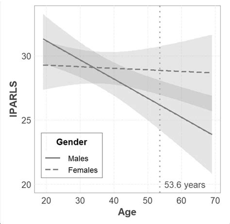 Moderation Effect Of Gender On The Relation Between Age And Download Scientific Diagram