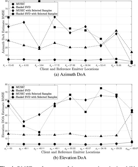 Figure 4 From Single Sample Direction Of Arrival Estimation For Fast And Robust 3d Localization