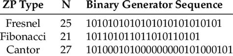 Binary Sequences For Different Zp Types Download Table