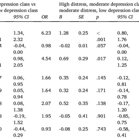 Parameter Estimates For The Latent Class Model With Each Of The