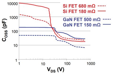 Gan Power Transistors Master Strokes On A Power Supply Canvas Electronic Design