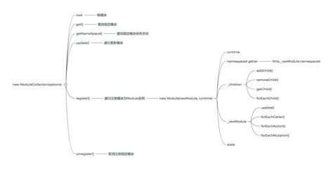 Vuex源码解析 · Issue 9 · Luowayblog · Github