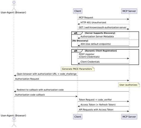 Mcp Server 之旅第 5 站：服务鉴权体系解密 阿里云开发者社区