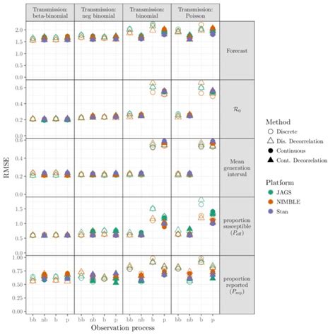 comparison of rmse based on proportional errors for all fitting model