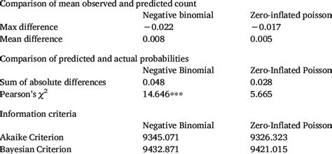 Comparison Of Fit Between Negative Binomial And Zero Inflated Models