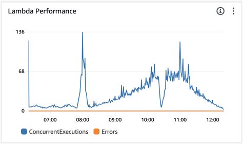 Aws Lambda Vs Ecs Vs Ec2 A Comprehensive Performance And Cost
