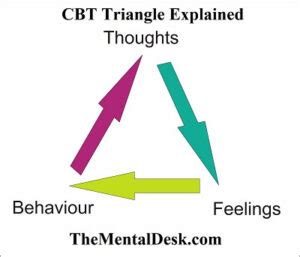 Cbt Triangle Explained With Examples And Free Worksheet The Mental Desk
