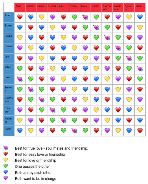 Zodiac Compatibility Chart