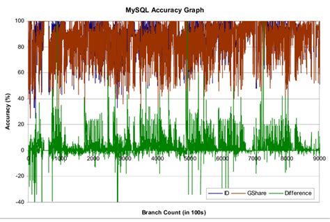 Accuracy Comparison Mysql Trace Download Scientific Diagram