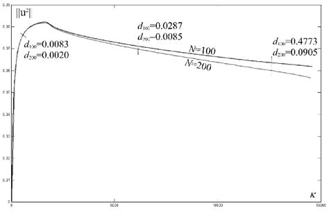 Continuation In κ 1 ε With Two Finite Difference Schemes Download Scientific Diagram