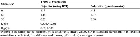 Comparison Of The Objective Evaluation Results Of Body Weight By Bmi
