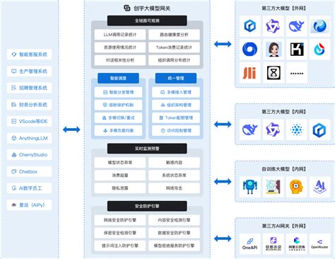创宇大模型网关