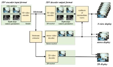 System Structure For 3d Hevc 8 Download Scientific Diagram