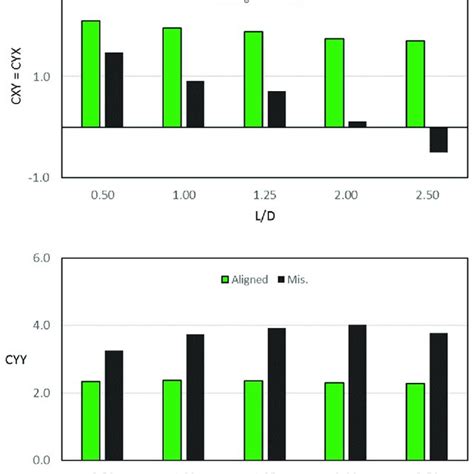 Three Dimensional Misalignment Effect For A Wide Range Of Download