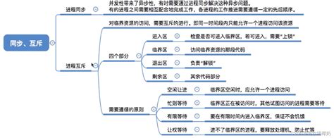操作系统之四：进程的同步与互斥 进程间的同步与互斥 csdn博客