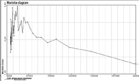 Morisitas Diagram For The 167 Points Data Set Download Scientific