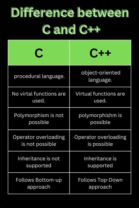 Difference Between C And C