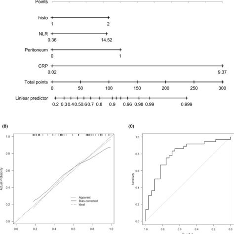 Development And Validation Of The Nomogram A The Nomogram Of Download Scientific Diagram