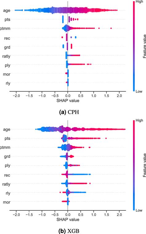 Plots For SHAP Values For Each Feature One Point Corresponds To A Download Scientific Diagram