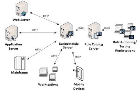 Rule Services InRule Technology