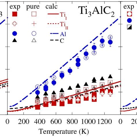 Temperature Dependence Of Isotropic Thermal Displacement Parameter Uiso
