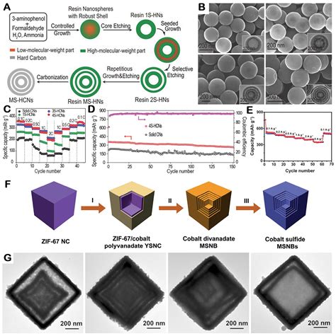constructing three dimensional architectures to design advanced anodes