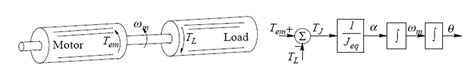Solved Create This Motorload Torque Interaction And System