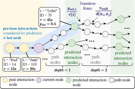 Figure 3 From Long Term Human Trajectory Prediction Using 3d Dynamic Scene Graphs Semantic Scholar