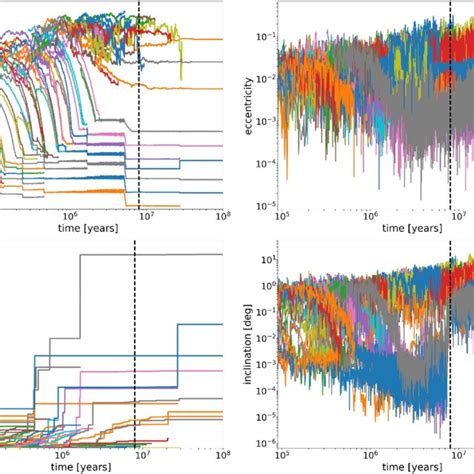 dynamical evolution of planets in an extended simulation 100 myr that