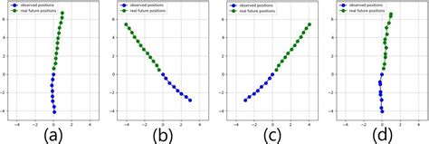 Figure 2 From Pedestrian Trajectory Prediction With Convolutional Neural Networks Semantic Scholar