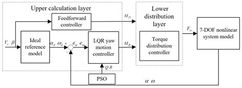 actuators free full text pso based variable parameter linear