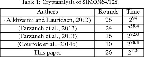 Table 1 From Advanced Differential Cryptanalysis Of Reduced Round Simon64128 Using Large Round
