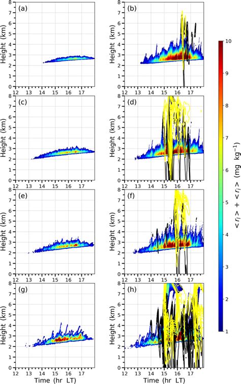 Temporal Evolution Of The Vertical Profiles Of The Domain‐averaged