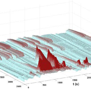 Density In Time And Space In Scenario 3 Download Scientific Diagram