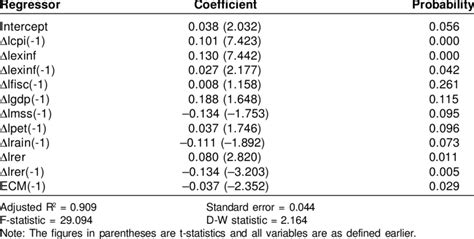Results From The Error Correction Model Download Table
