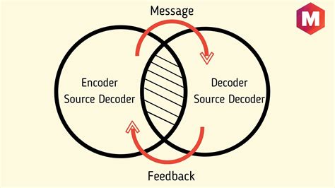 Linear Communication Model