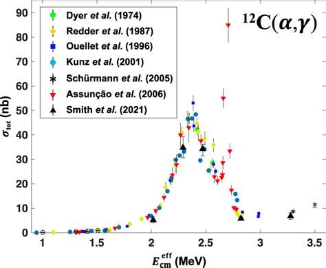 The Total Reaction Cross Sections For The ¹²cα γ¹⁶o Reaction We Download Scientific Diagram
