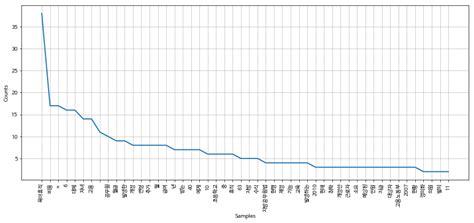 데이터 사이언스 08 자연어 처리 1 konlpy 끄적끄적 code